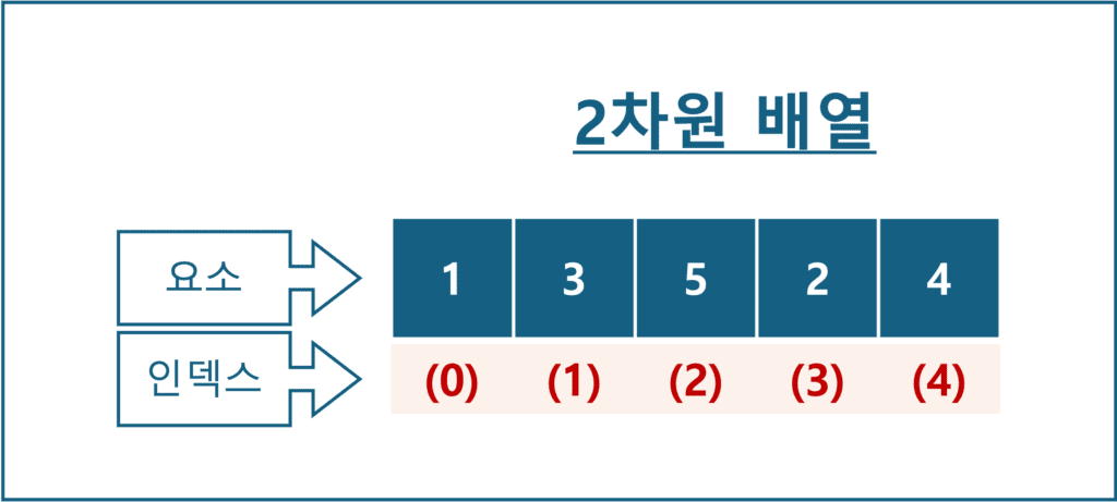 2-7. 파이썬 2D 배열 : 2차원 배열 리스트 - 참 쉬운 파이썬